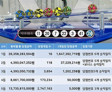 1111회 로또 예상번호 1110회 로또 당첨번호 결과 요약 1등 당첨지역 복권판매점 인근 여행 명소 안내