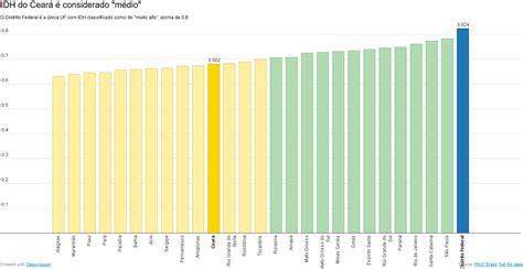 Ceará Tem O Melhor Idh Educação Do Nordeste Jornalismo De Dados