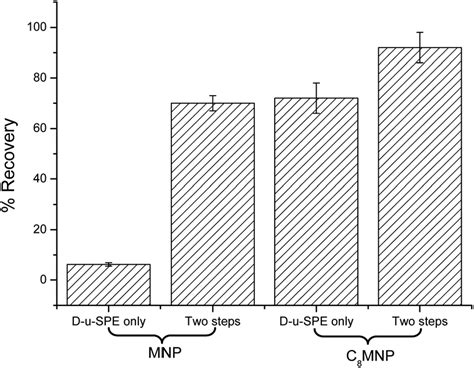 Comparison Of The Efficiency Of The Single Step D Mspe Extraction Download Scientific Diagram