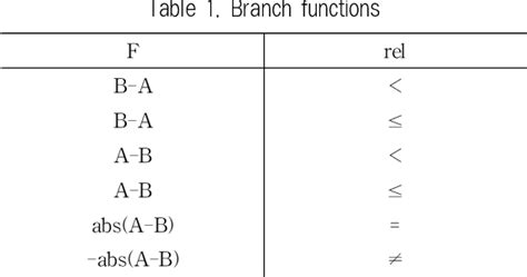 figure 1 from automated test data generation for dynamic branch