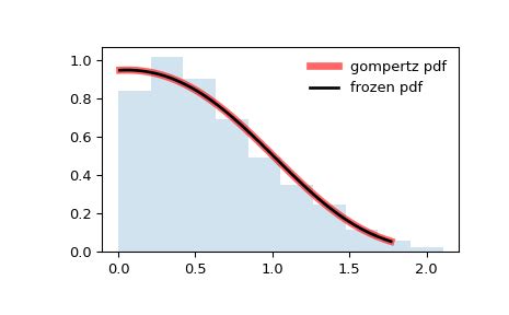 Scipy Stats Gompertz SciPy V1 16 2 Manual Scipy Stats Gompertz SciPy V1 16 2 Manual