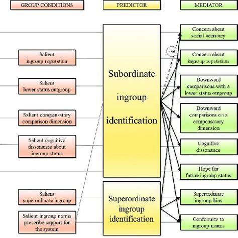 Simsa Explanations Of System Justification By Members Of Low Status