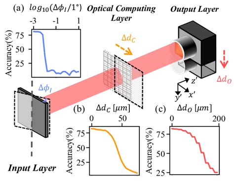 System Misalignment In A Real Optical Computing System Degenerates The Download Scientific