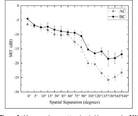 Figure 1 From Spatial Release From Masking With Bilateral Bone Conduction Stimulation At Mastoid