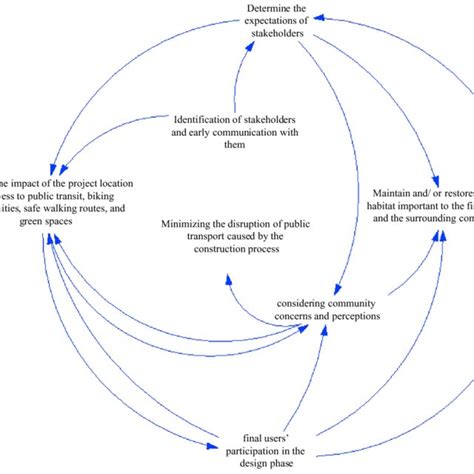 Flowchart Diagram Of Different Stages Of The Proposed Fuzzy Dematel