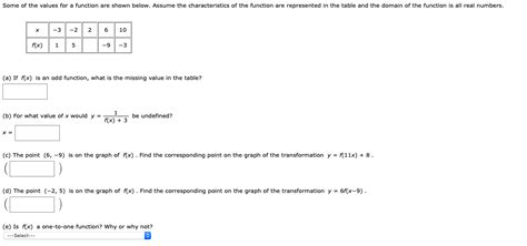 solved some of the values for a function are shown below