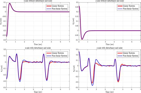 Pendulum Angle Under The Designed Lqr Controller For Both Linear And Download Scientific