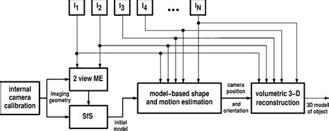 Architecture Of The Automatic 3 D Reconstruction System From N Input