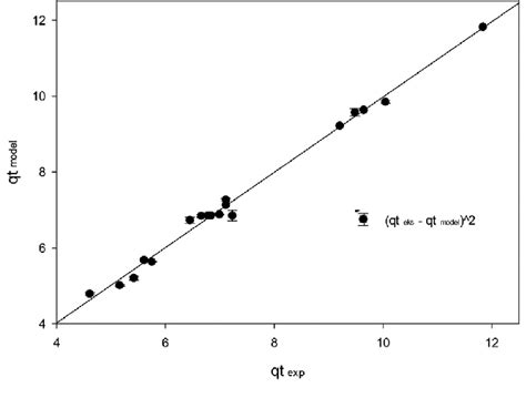 Q T From The Experiment And The Statistical Equation Model For Rmse Download Scientific Diagram