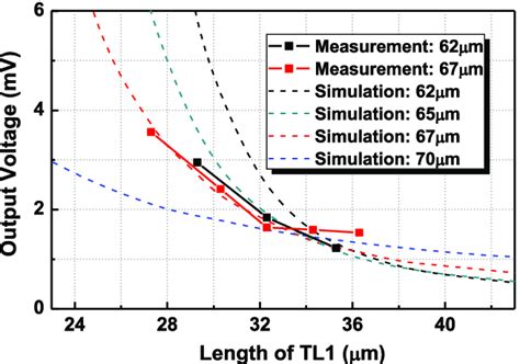 Measured And Simulated Detector Output Voltages Versus The Length Of Download Scientific