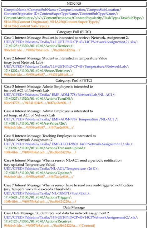 Application Of Ndn Nfs Ndn Based Naming Schemendn Ns For Iot Traffic Download Scientific