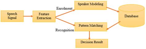 Components Of Speaker Recognition Download Scientific Diagram