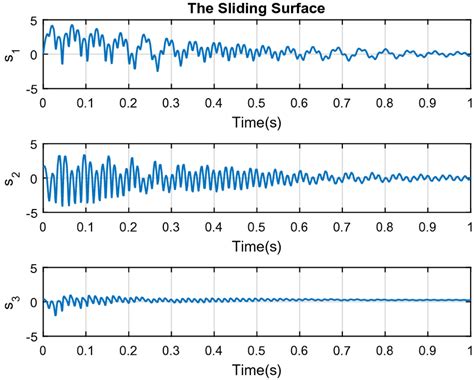 Sliding Surfaces Without Using The Chattering Avoidance Idea Download Scientific Diagram
