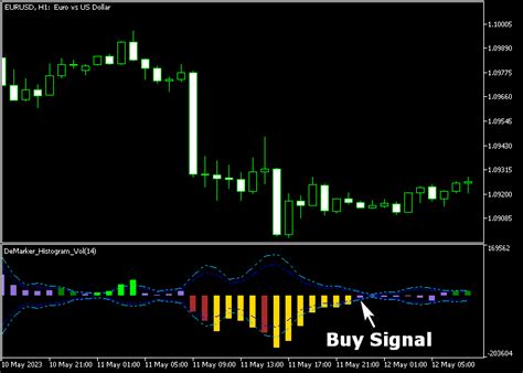 Demarker Histogram Signal Indicator For Mt5