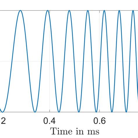 Single Sided Spectrum Of A Linear Signum Chirp With Useful Spectrum In