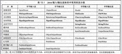 Java基础知识回顾之javaio类总结 Csdn博客
