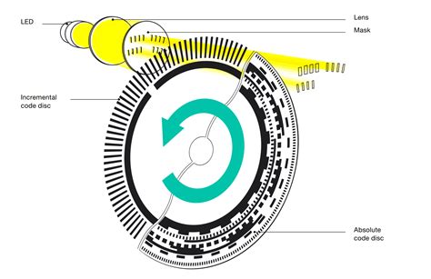 Rotary Encoder Interview Questions And Answers
