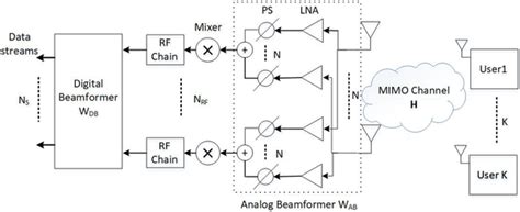 System Model Of Multiuser Massive Mimo Uplink Download Scientific Diagram