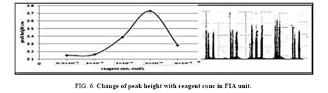 Determination Of Zinc Ii Ion Using Dithizone By Flow Injection And Sequential Injection Techniques