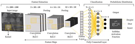 Deep Learning Based Multiple Droplet Contamination Detector For Vision Systems Using A You Only