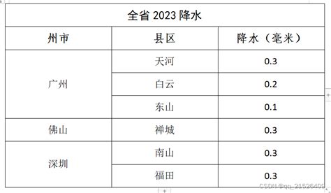 Poi Tl导出word复杂表格（单元格合并） Codebuug