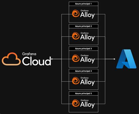 Use Grafana Alloy To Collect Azure Metrics With Less Hassle Grafana Labs