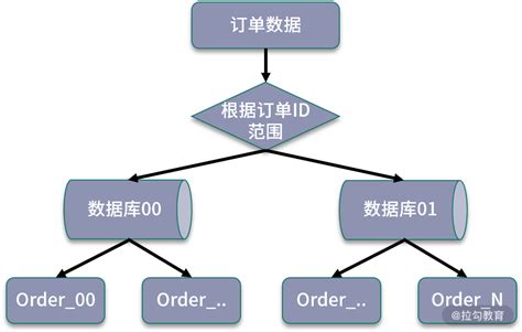 分库分表以后，如何实现扩容？mysql分表扩容方案 Csdn博客