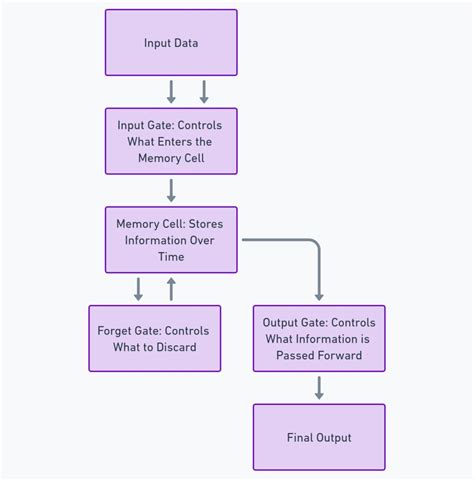 Lstm With Attention A Power Duo For Sequence Processing
