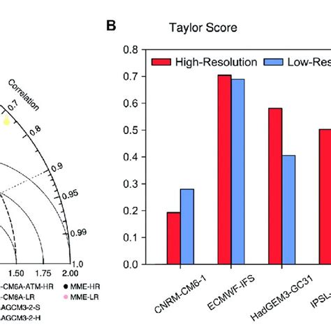 taylor diagram a and taylor skill scores b of climatological annual