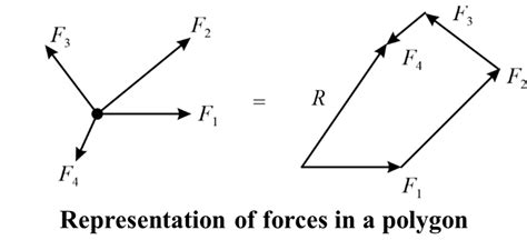 Resultant Force And Varignon Theorem Detailed Information