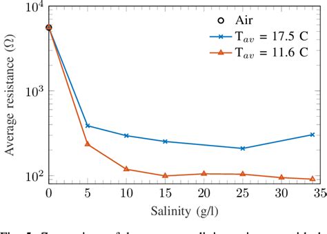 Figure 5 From Development Of A Non Cloggable Subsea Data Logger For Harsh Turbidity Current
