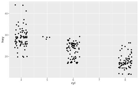 Jittered Points Geomjitter Ggplot2