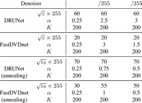 Video demosaicking selected values of ε α K PnP ADMM parameters