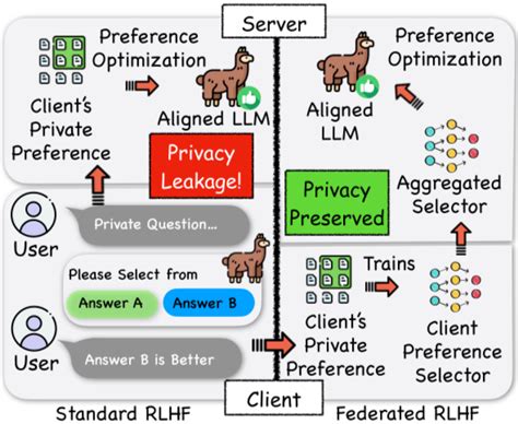 논문 리뷰 Towards Federated Rlhf With Aggregated Client Preference For Llms
