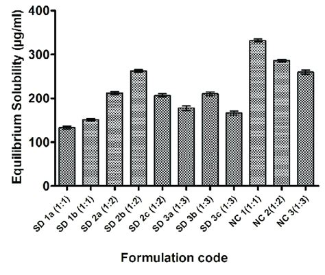 Equilibrium Solubility Of Pure Drug Irbesartan Solid Dispersions And Download Scientific