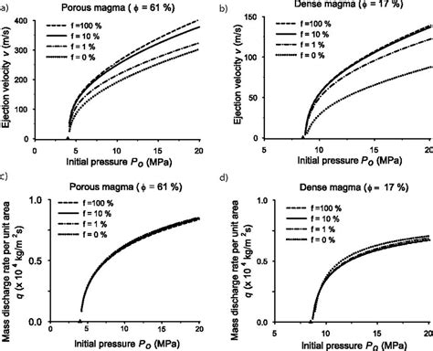 6 A And B Ejection Velocity V And C And D Mass Discharge Rate