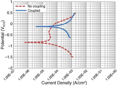 Effect Of Galvanic Coupling On The Corrosion Behavior Of Aluminum Alloy