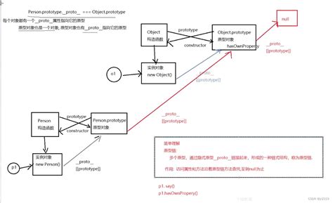 Day19js学习 复杂数据类型检查、原型链、class类 Csdn博客