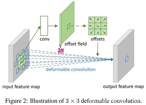 Cnn卷积神经网络之dcn（deformable Convolutional Networks、deformable Convnets V2） Dcn神经网络 Csdn博客