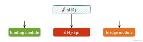 你好，slf4jclass Path Contains Slf4j Bindings Targeting Slf4j Csdn博客