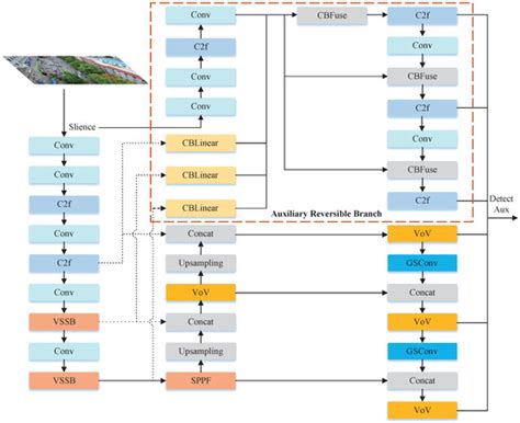Hemodu High Efficiency Multi Object Detection Algorithm For Unmanned Aerial Vehicles On Urban Roads