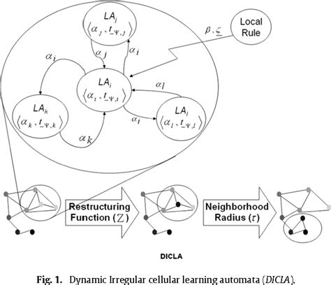 figure 1 from a cellular learning automata based deployment strategy