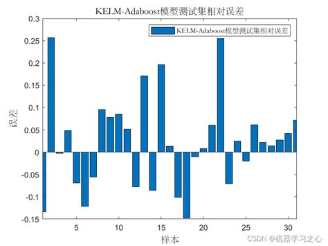 回归预测 matlab实现基于kelm adaboost核极限学习机结合adaboost多输入单输出回归预测 matlab中