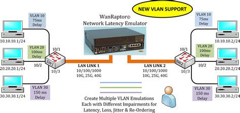 Wanraptor Network Latency Emulator East Coast Datacom Inc Wanraptor Network Latency Emulator East Coast Datacom Inc