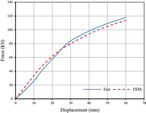 Comparison Between Finite Element Modeling And Test Specimen Result Download Scientific Diagram