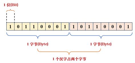 23 Labview中的数值类型讨论 位 Bit 、字节 Byte 、i8、u8、单双精度、复数 Labview数据类型 Csdn博客