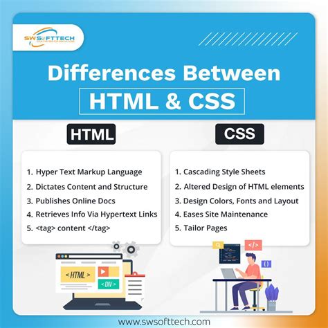 Sw Softtech On Linkedin Html Css Programming Coding Webdesign Webdeveloper Webdevelopment