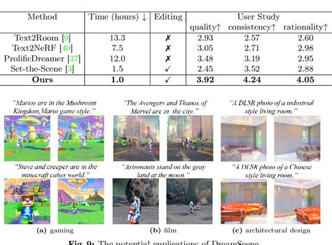figure 4 from dreamscene 3d gaussian based text to 3d scene generation