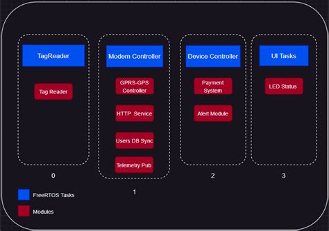How I Used Freertos Queues For Safe Task Communication In A Real Project Mciau Lab