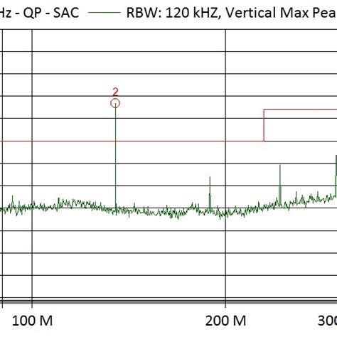 Radiated Emissions According Cispr32 Standard Class B Limit In Case Of Download Scientific